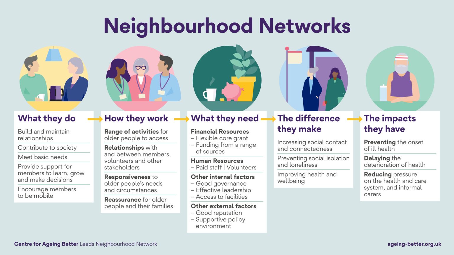 Neighbourhood Networks - Leeds Older People’s Forum