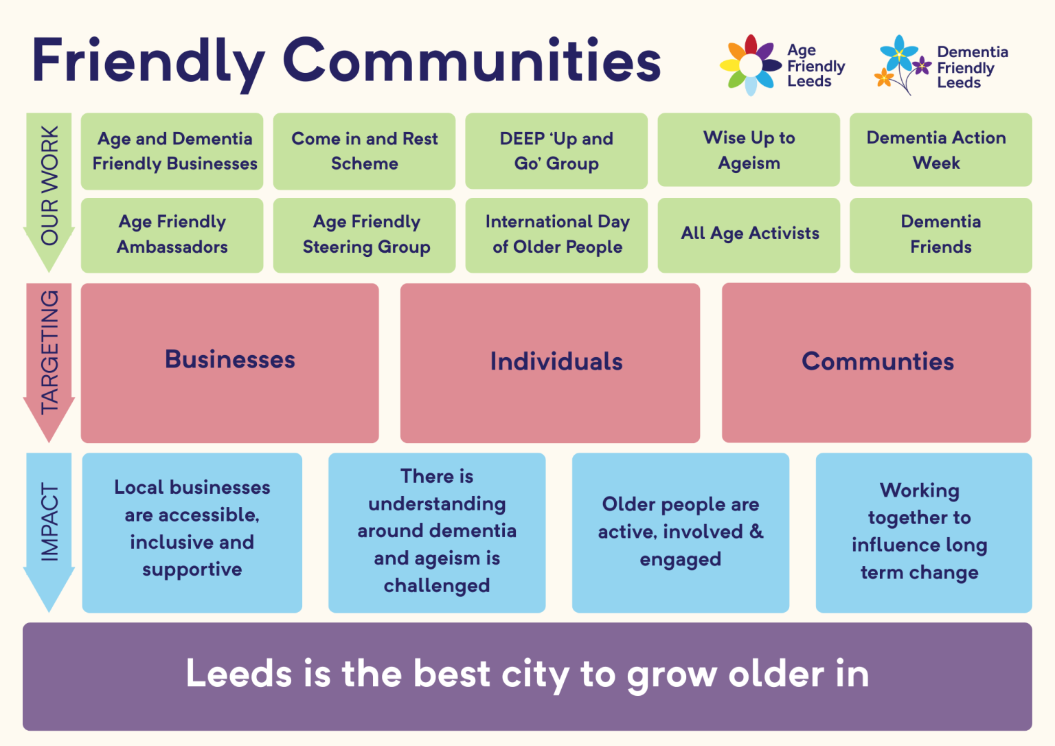 About Friendly Communities - Leeds Older People’s Forum